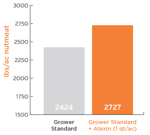 Alexin USA – NutriAg