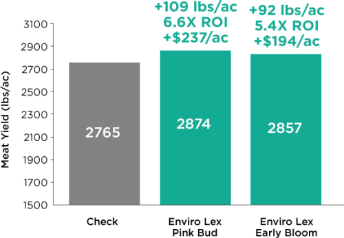 Enviro Lex to De-Stress – NutriAg